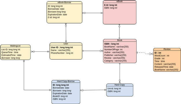 Entity Relationship Diagram: Online Bookstore | Visual Paradigm User ...